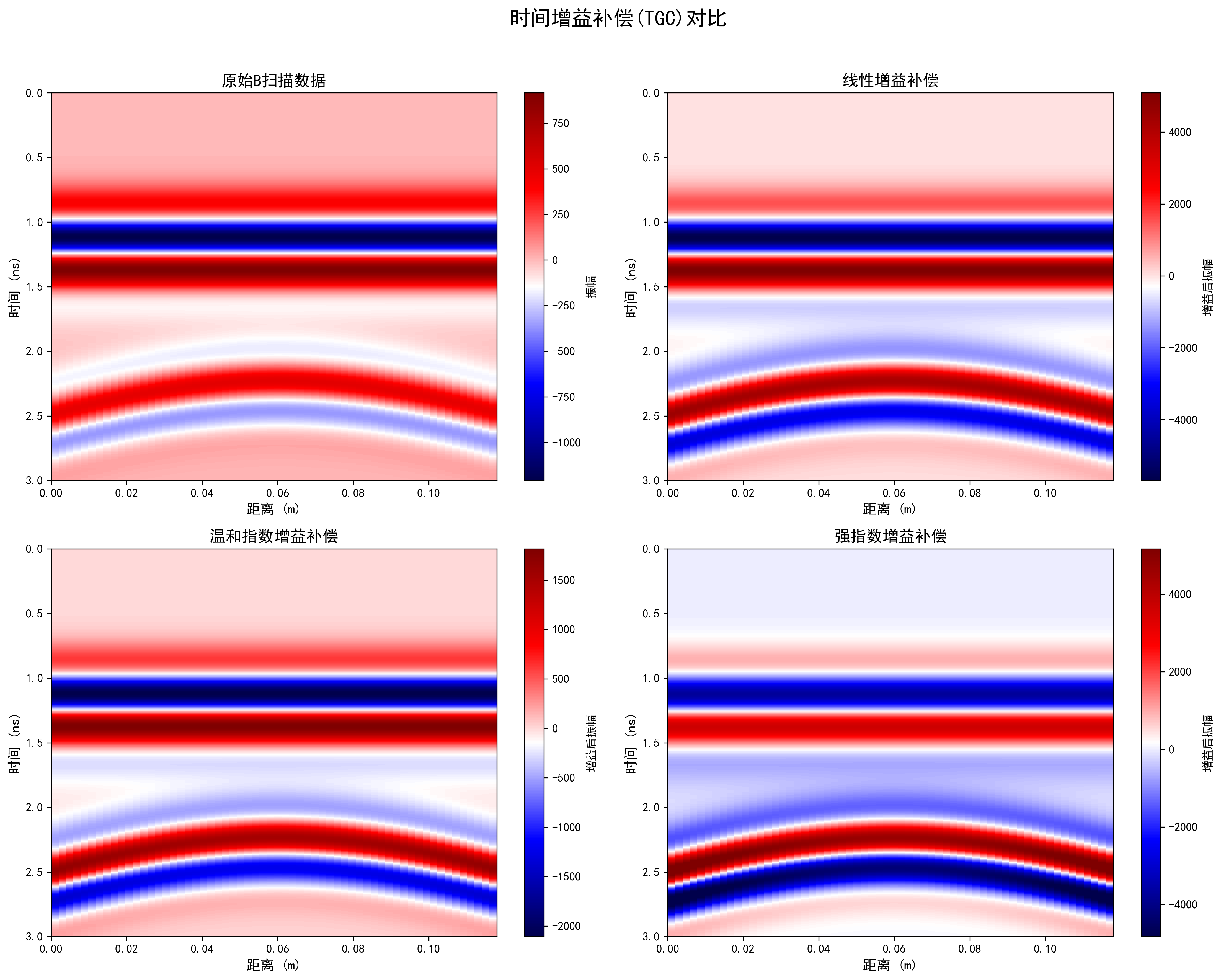 时间增益补偿(TGC)在GPR数据处理中的应用_gpr数据增强-CSDN博客
