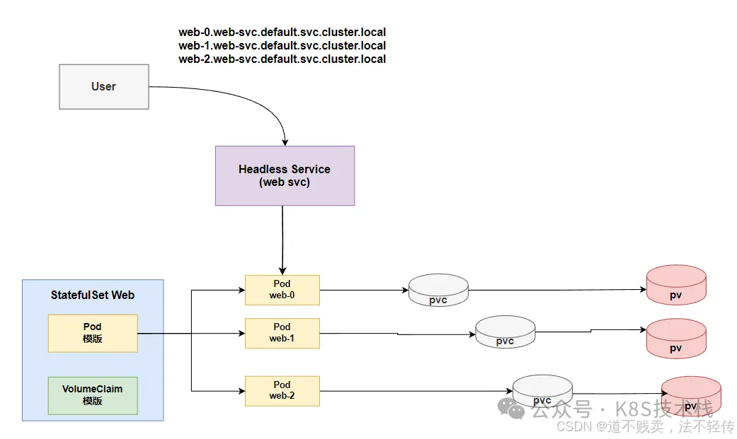 (k8s)kubernetes中的StatefulSet_kind: statefulset-CSDN博客