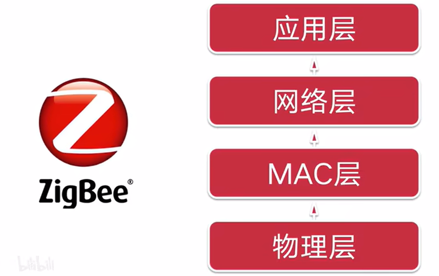 ZigBee入门与提高（4）—— ZigBee知识补充（上）_zigbee在线读-CSDN博客