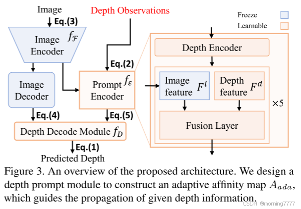 CVPR 2024 Depth Prompting for Sensor-Agnostic Depth Estimation阅读_prompting depth anything for 4k ...
