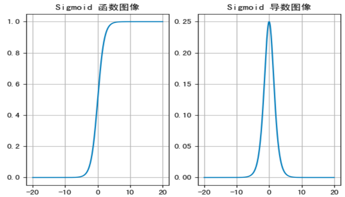 深度学习基本原理和网络搭建-CSDN博客