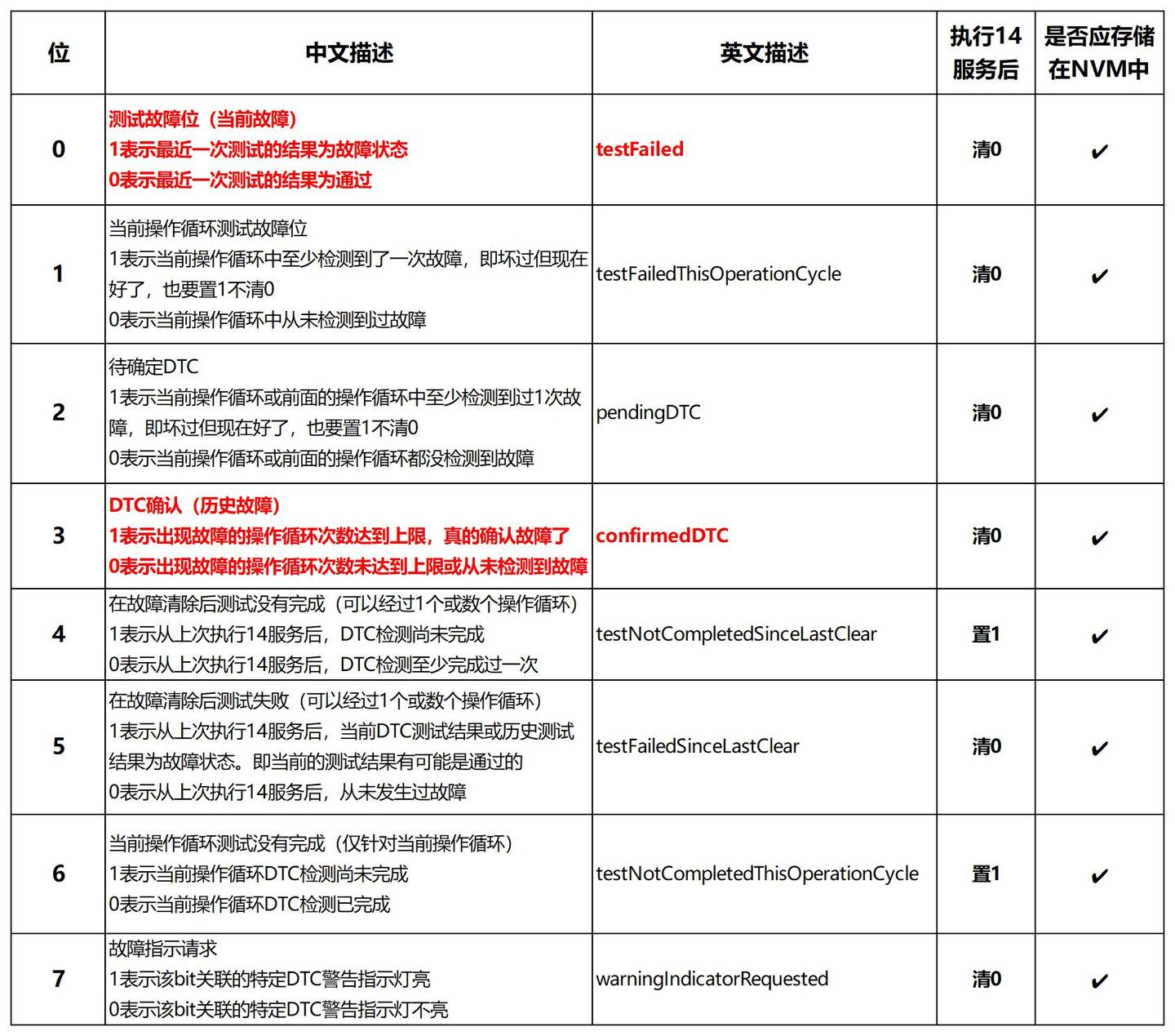 UDS协议解析与移植与上位机_uds诊断协议-CSDN博客