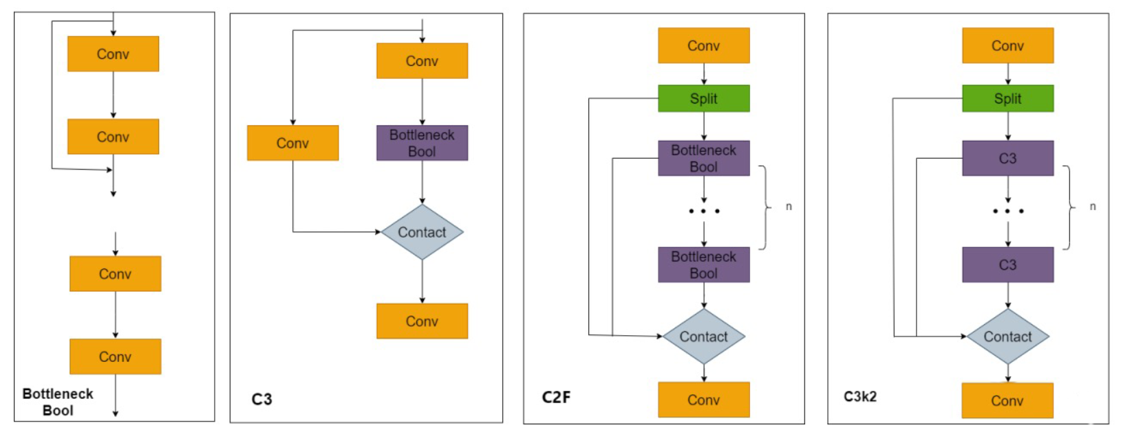 2、【模块】C3K2改进YOLOv8-CSDN博客