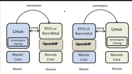 linux 之内核rpmsg 的框架和具体的实现-CSDN博客