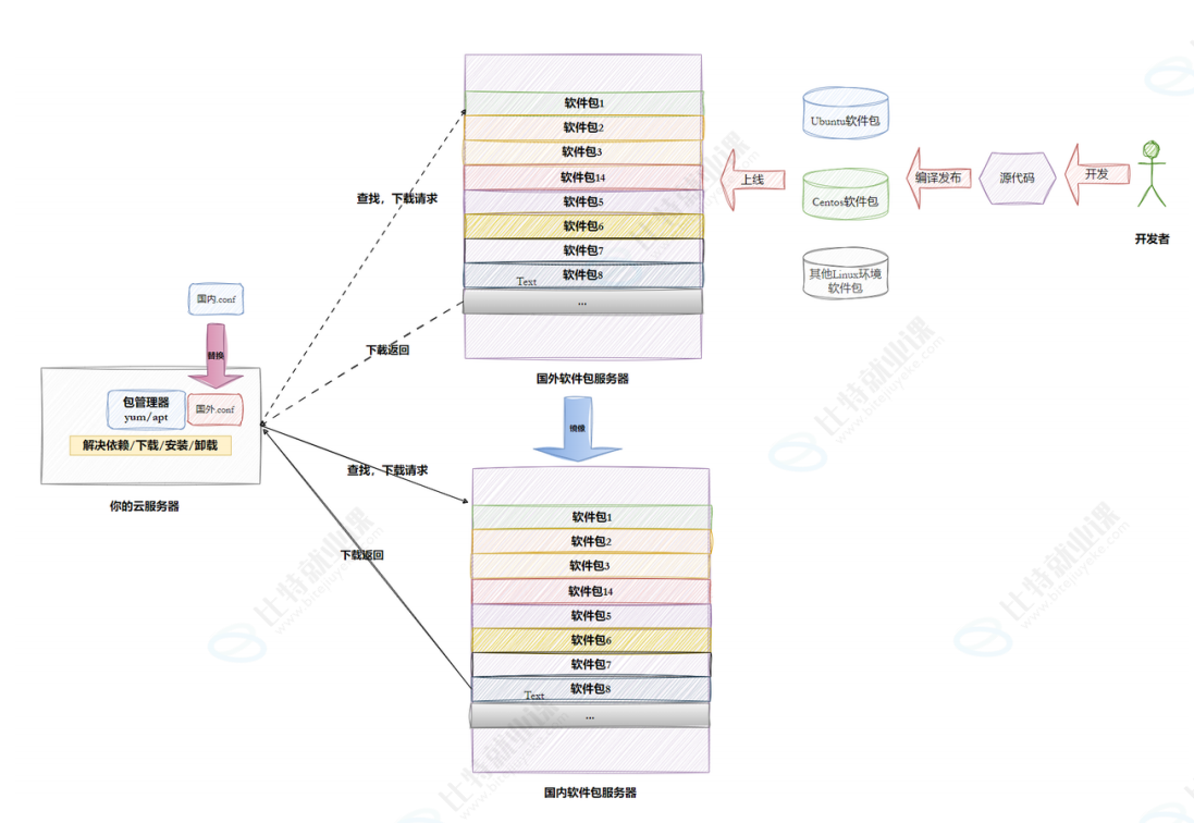 Linux 新手必学：yum 软件管理 + vim 编辑器使用与配置全攻略-CSDN博客