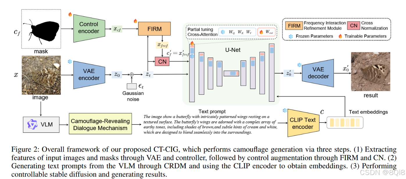 Text-guided Controllable Diffusion for Realistic Camouflage Images ...