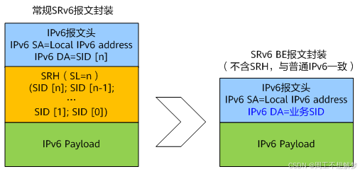 Segment Routing IPv6简介_segment-routing ipv6-CSDN博客