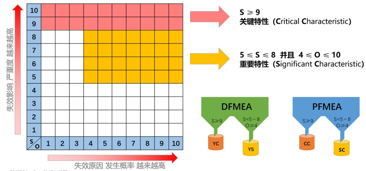 汽车行业DFMEA、FMEA、控制计划、特殊特性的关系梳理_dfmea pfmea 控制计划 过程流程图 特殊特性 关系-CSDN博客
