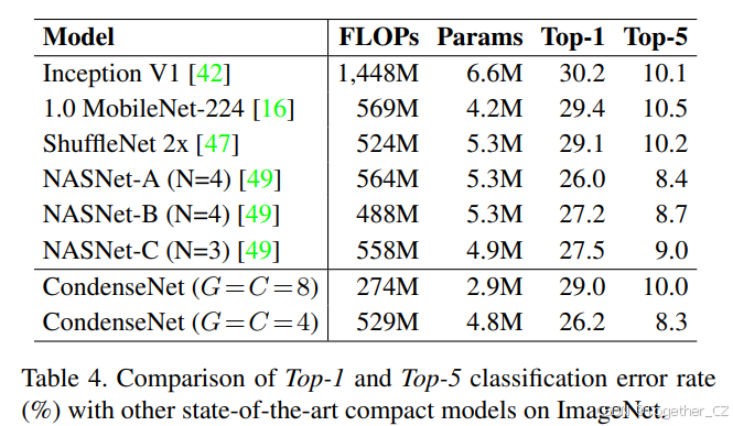 CondenseNet: An Efficient DenseNet using Learned Group Convolutions——使用学习组卷积的高效DenseNet-CSDN博客