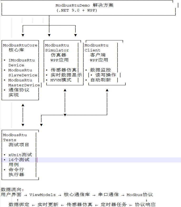 【实战项目8】Modbus RTU通讯全功能项目，架构，解说-CSDN博客