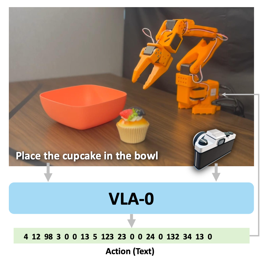 VLA-0：无需任何调整即可建造最先进的VLA-CSDN博客