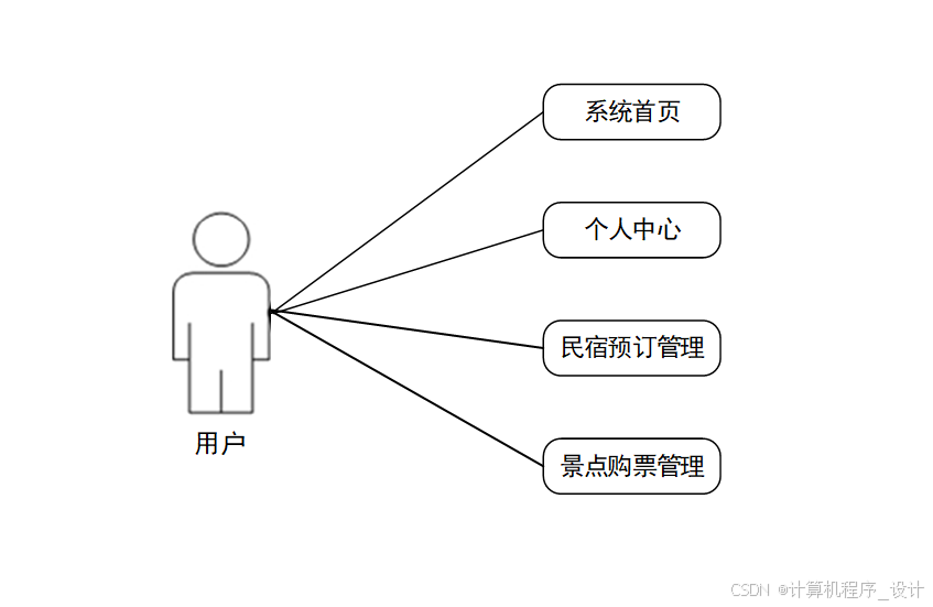 计算机毕业设计springboot的旅游信息管理系统设计与实现 旅游信息综合管理平台 旅游信息管理解决方案毕业设计信息化管理系统提供功能 Csdn博客