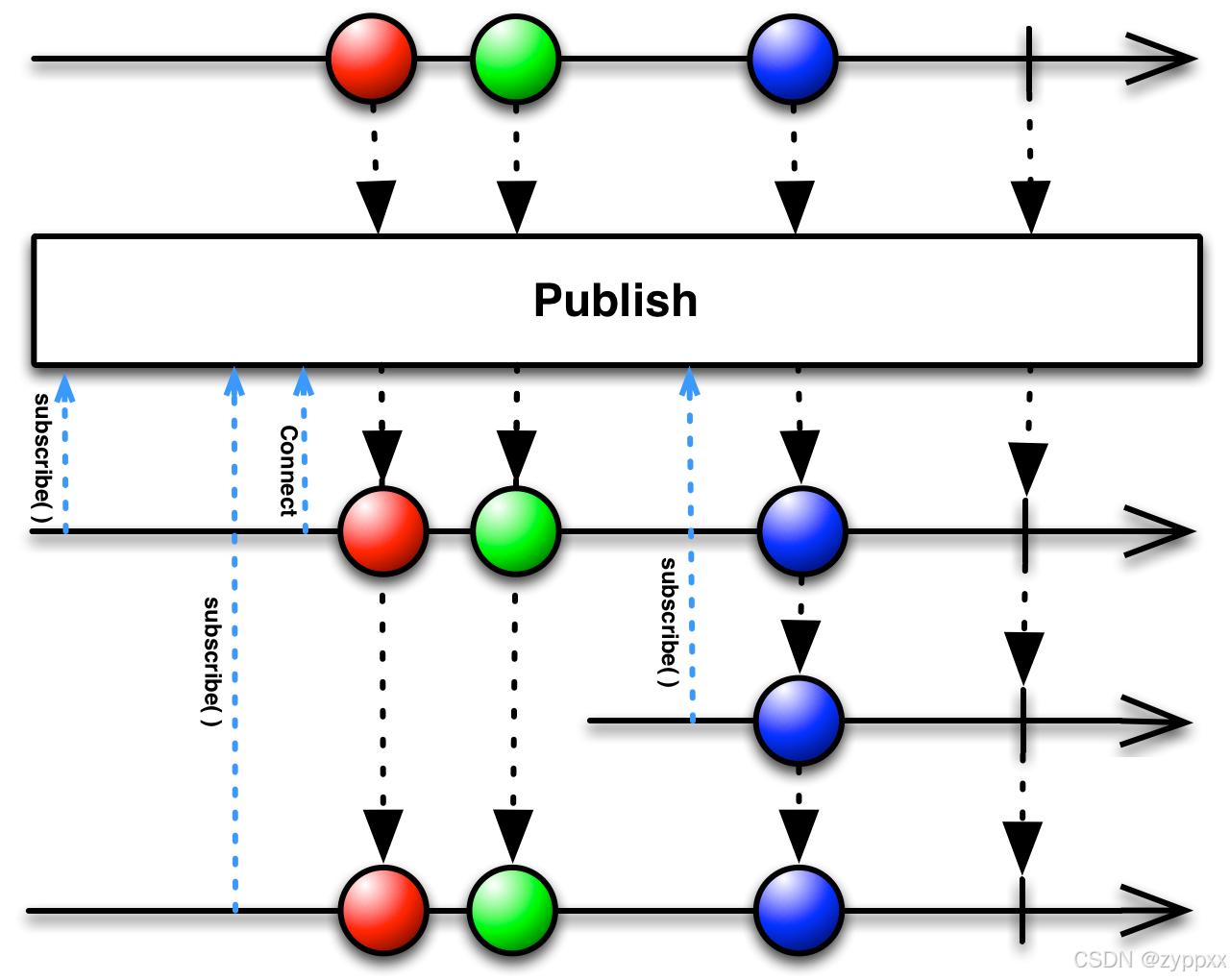 RX Observable 操作符_observable操作符-CSDN博客