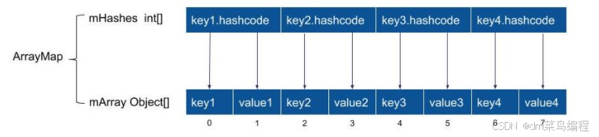 深入理解 Android 中的 Bundle、SparseArray 和 ArrayMap_android arraymap-CSDN博客