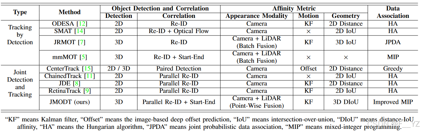 Joint Multi-Object Detection and Tracking with Camera-LiDAR Fusion for ...