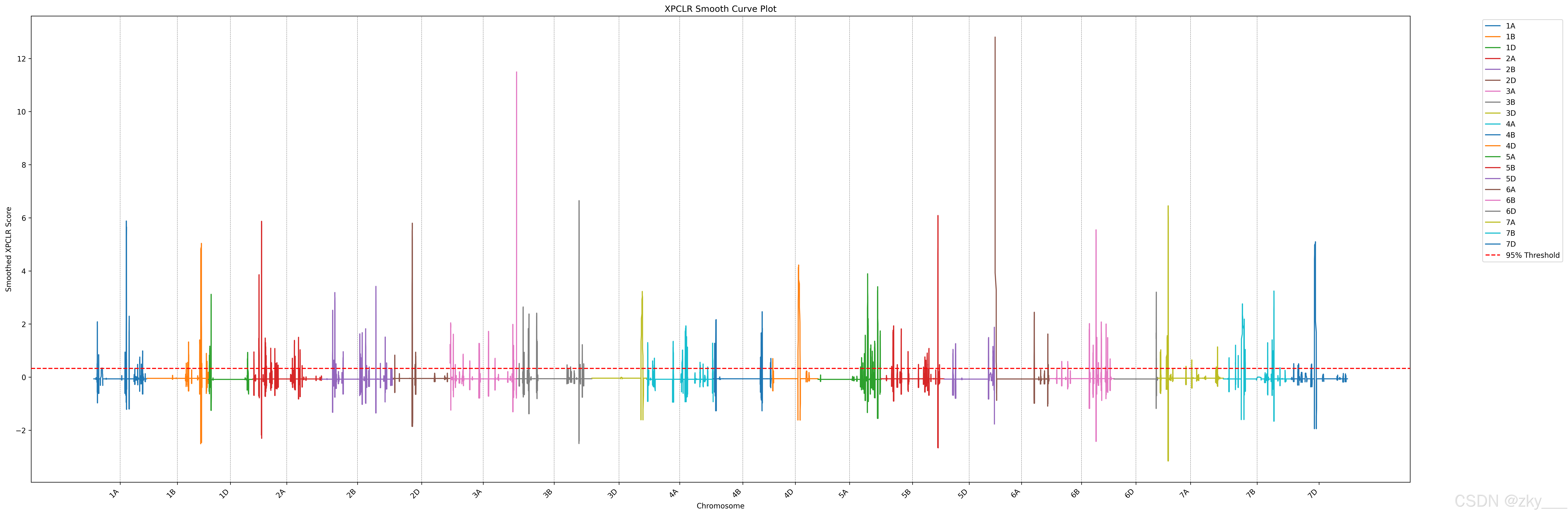 XP-CLR进行自然选择压力分析_xpclr分析-CSDN博客