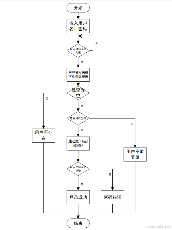 计算机毕业设计springboot大学生竞赛管理功能设计与实现 基于spring Boot的高校学生竞赛管理系统开发与实践 面向大学生的竞赛管理平台设计与实现 Csdn博客