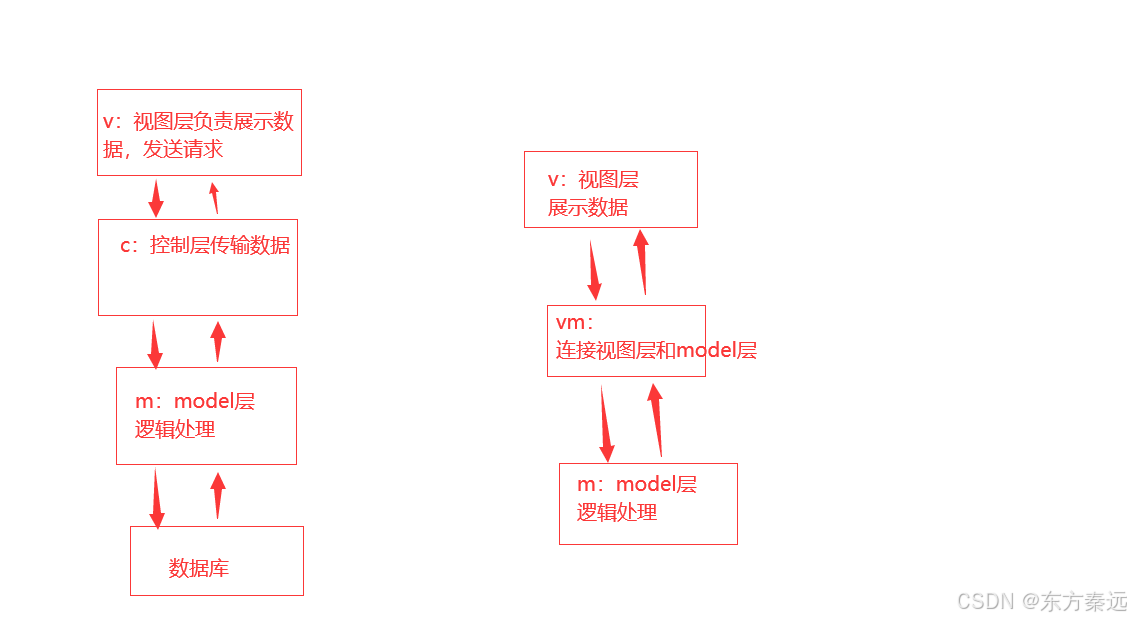 Vue1 Vue初识、v Bind V On、事件修饰符、数据双向绑定 Csdn博客