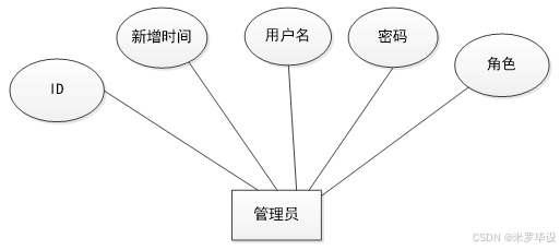 基于springboot在线课程管理系统【附源码文档】基于springboot框架的在线课程系统前端使用html Csdn博客