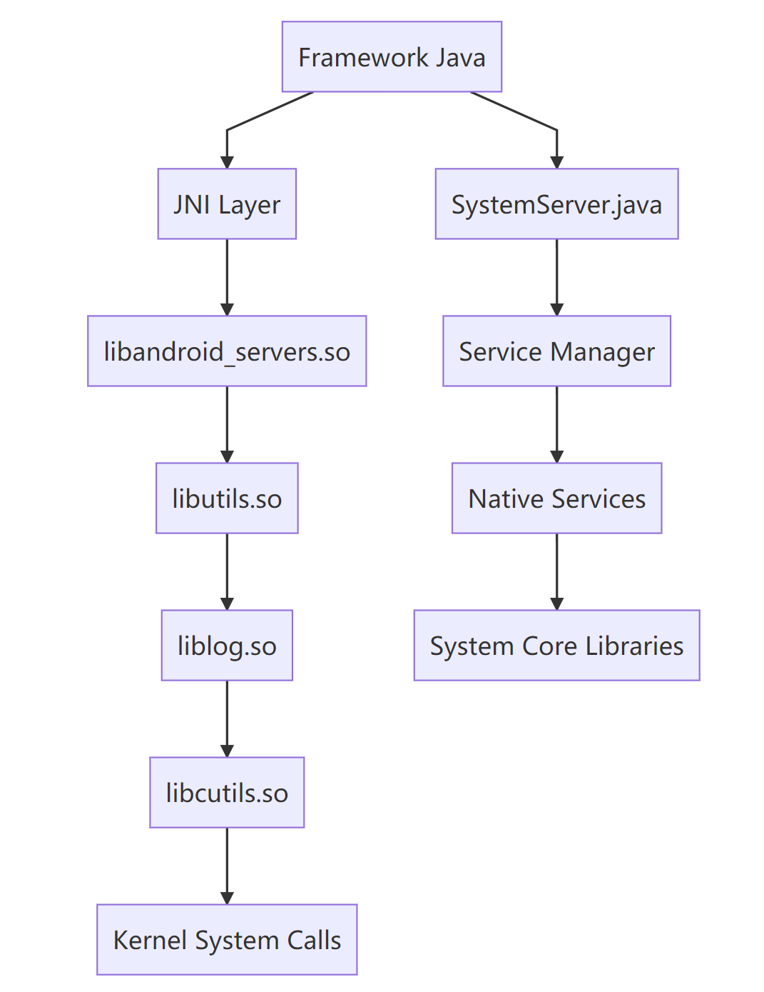 深入分析 system/core 模块的编译产物和调用逻辑_android 编译产物javalib-CSDN博客