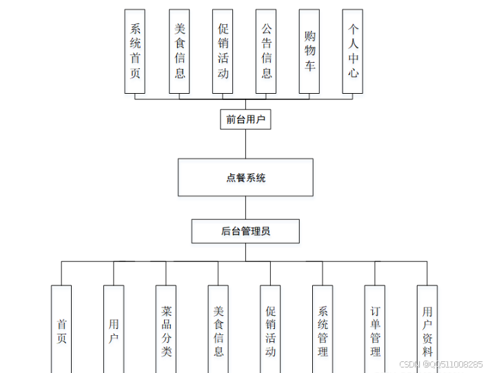 python+vue基于django/flask的点餐系统Java+nodejs+php-计算机毕业设计-CSDN博客