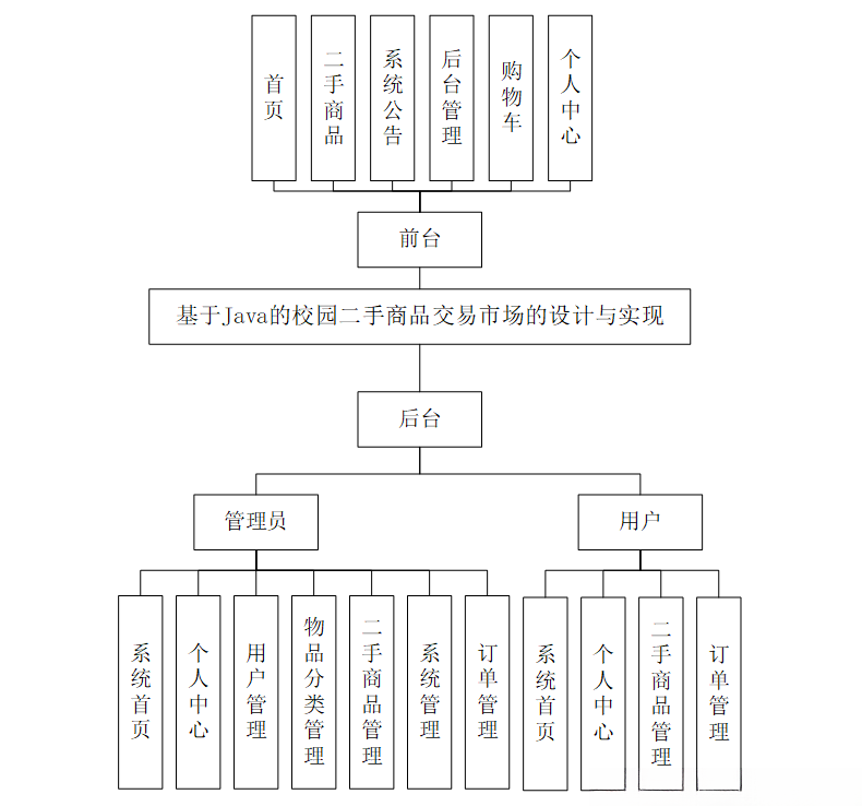 java/php/node.js/python基于Java的校园二手商品交易市场的设计与实现【2024年毕设】-CSDN博客