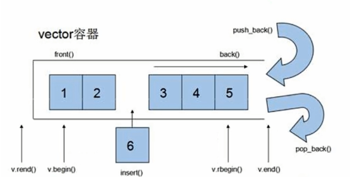 c++的vector_vector变量赋值-CSDN博客