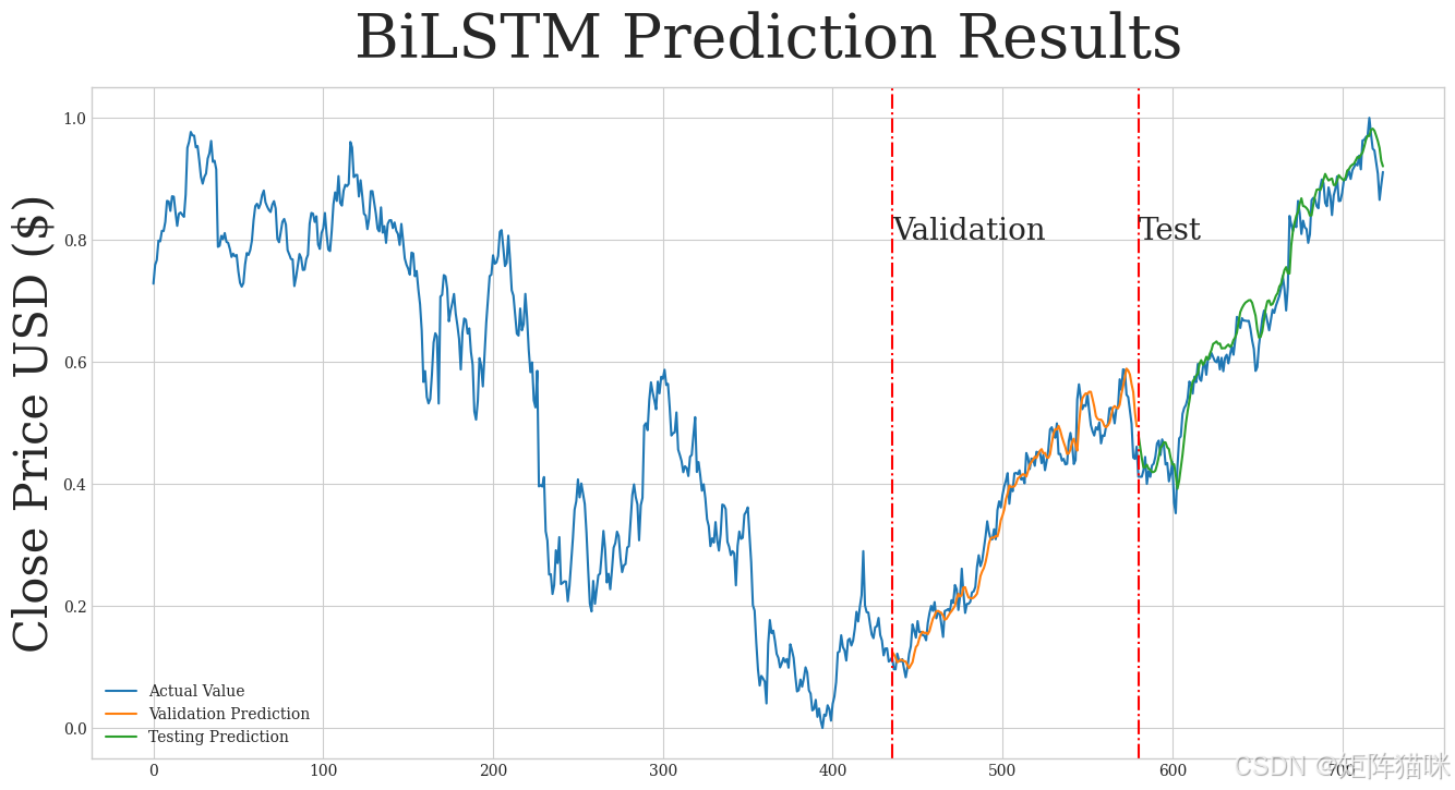 基于BiLSTM 实现股价多变量时间序列预测(PyTorch版)_pytorch bilstm模型时间序列预测-CSDN博客