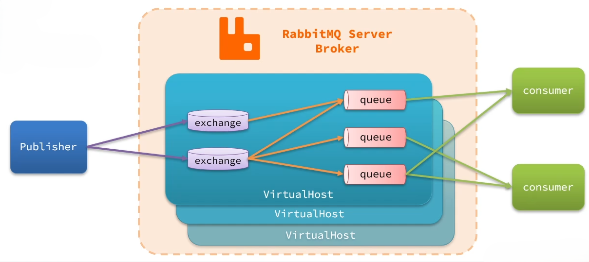 SpringBoot调用RabbitMQ入门(超详细)_spring boot rabbitmq学习教程-CSDN博客