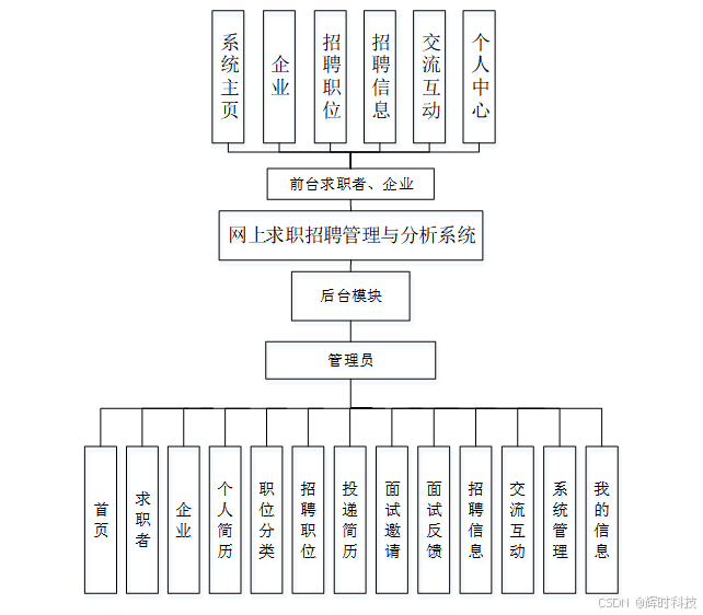 计算机毕业设计springboot基于spring Boot的网上求职招聘管理与分析系统 基于 Spring Boot 的在线人才招聘与求职管理系统设计与实现 Spring Boot 架构下的