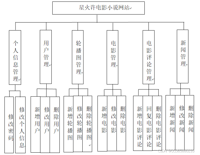 基于ssm的星火许电影小说网站设计-CSDN博客