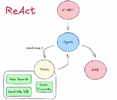 LangGraph中ReAct的构建原理_langgraph react-CSDN博客