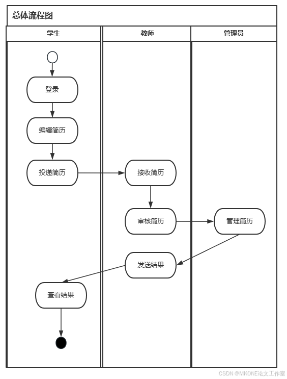 基于javaweb的毕业生就业管理系统的设计与实现基于javaweb开发的毕业生就业网站设计与实现 Csdn博客