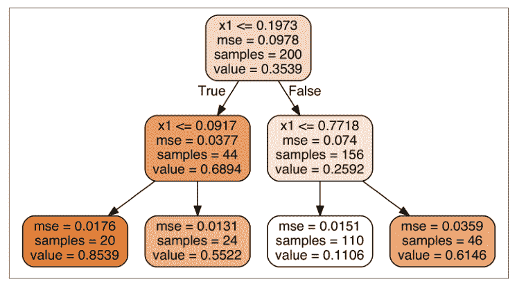 Sklearn 与 TensorFlow 机器学习实用指南-第六章 决策树-笔记_tensorflow决策树-CSDN博客