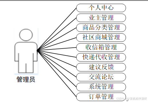 计算机毕业设计springboot便民社区服务平台 社区生活服务智能终端 社区生活服务一体化平台社区便民购物平台毕业设计 Csdn博客
