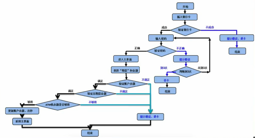测开学习DAY3-CSDN博客