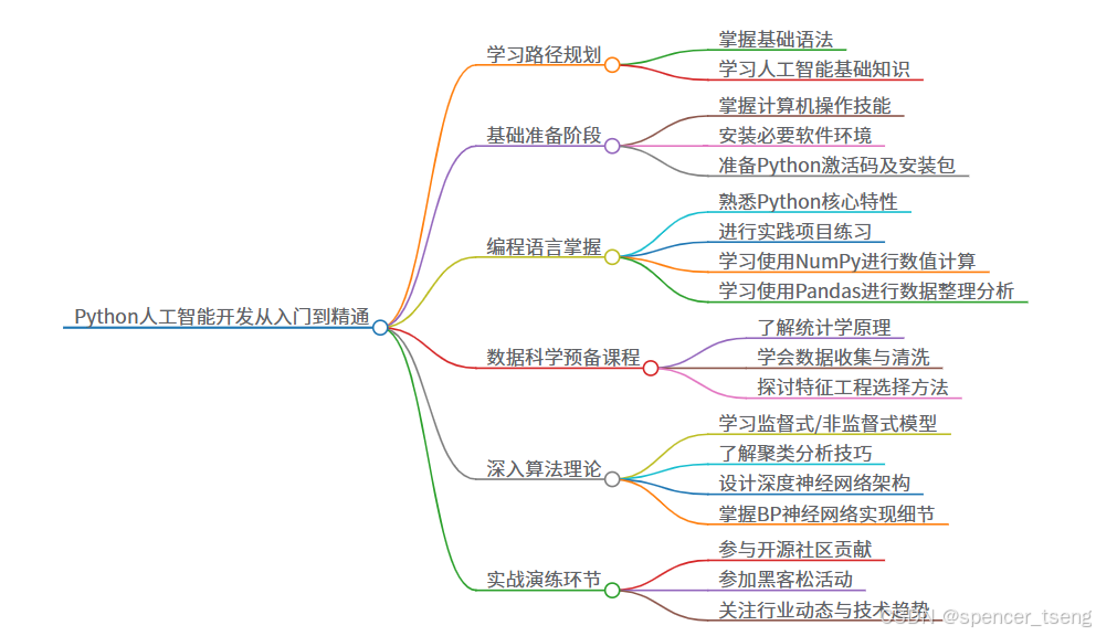 Python Gui Csdn博客 0806