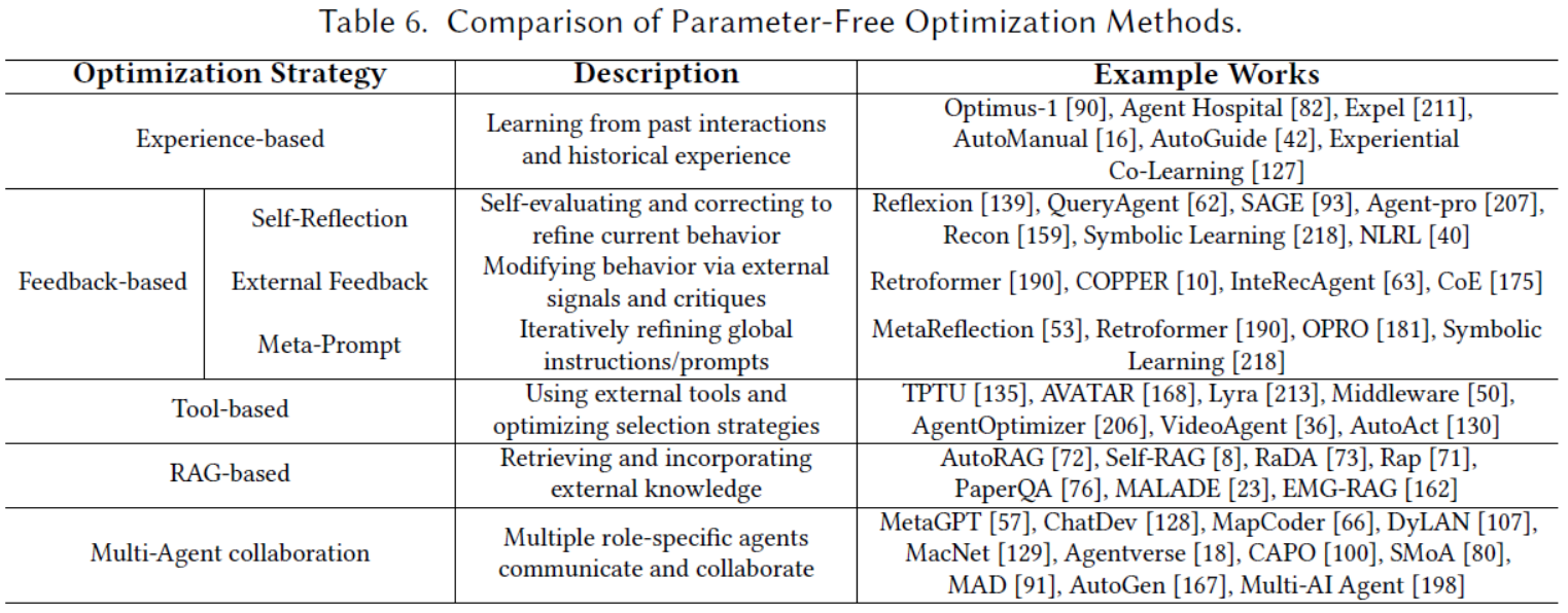 LLMs：《A Survey on the Optimization of Large Language Model-based Agents》翻译与解读-CSDN博客