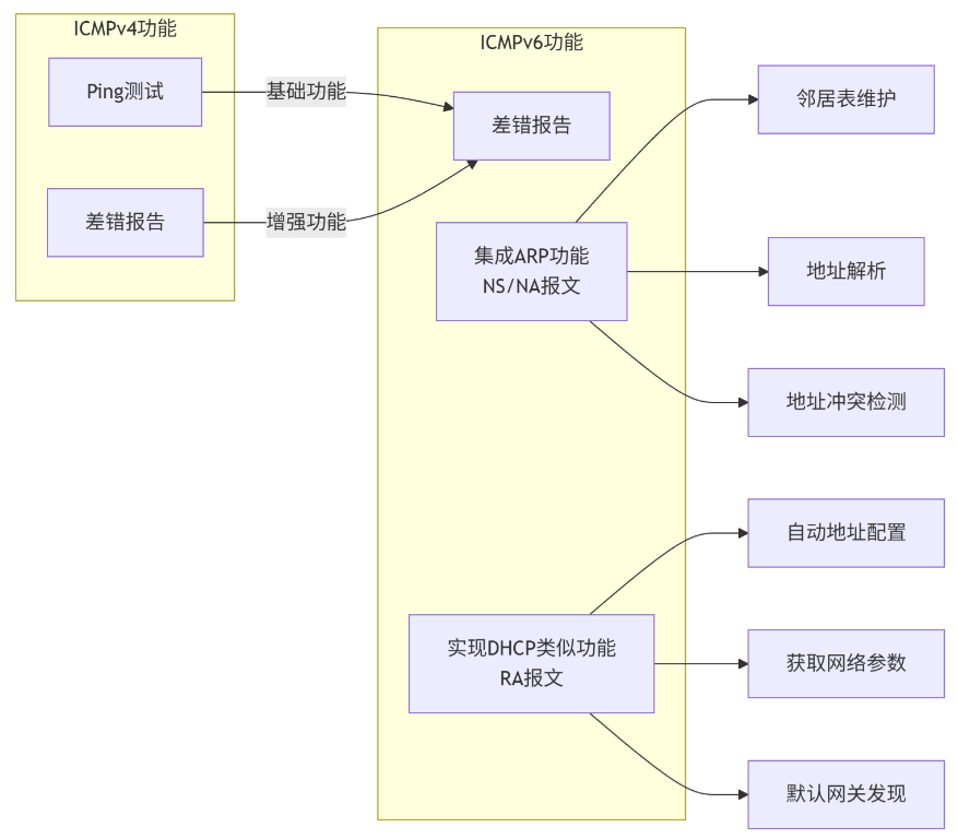 从ICMPv6到NDP：深入解析IPv6的智能邻居发现机制_icmp v6 ndp-CSDN博客