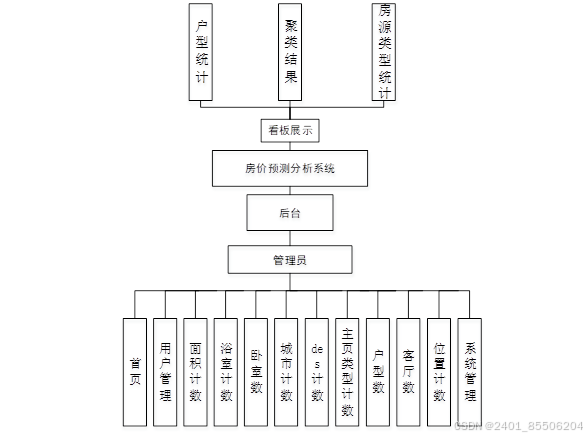 计算机毕业设计之基于spark的房价预测分析系统基于spark的民宿价格预测分析系统设计与实现 Csdn博客