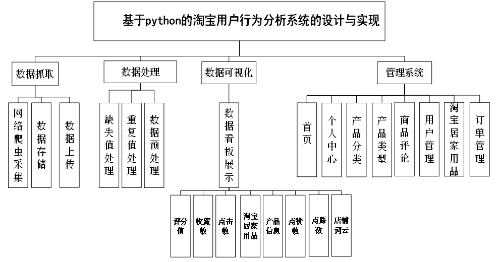 计算机毕业设计之基于python的淘宝用户行为分析系统的设计与实现 Csdn博客
