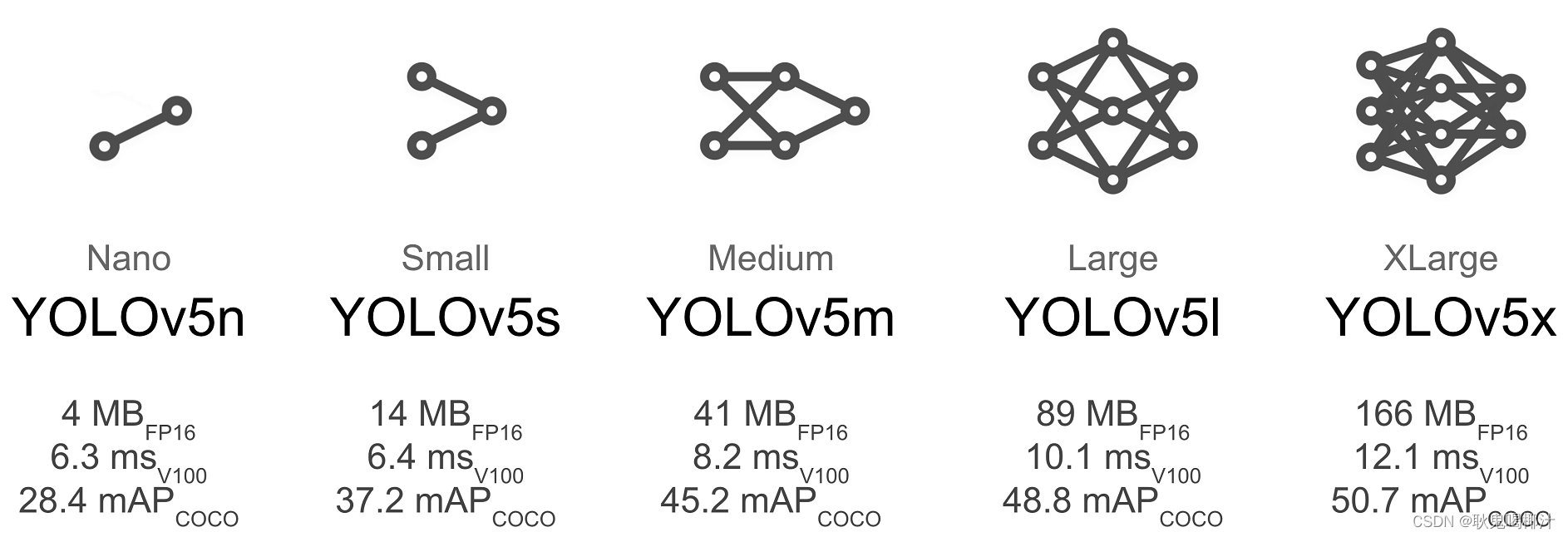 深度学习入门（8）：yolov4、yolov5_yolov5和yolov4-CSDN博客