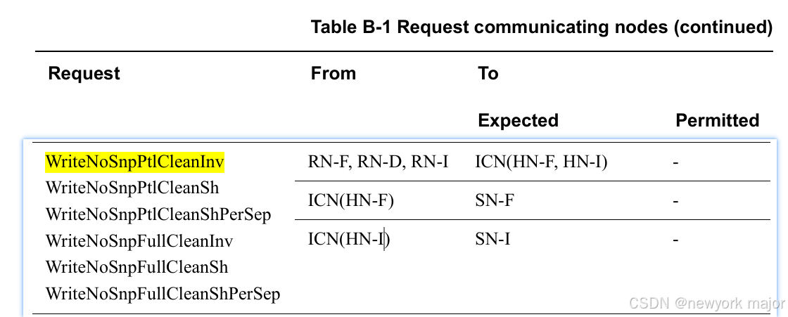 CHI trans简析--combined trans_writebackfullcleansh-CSDN博客