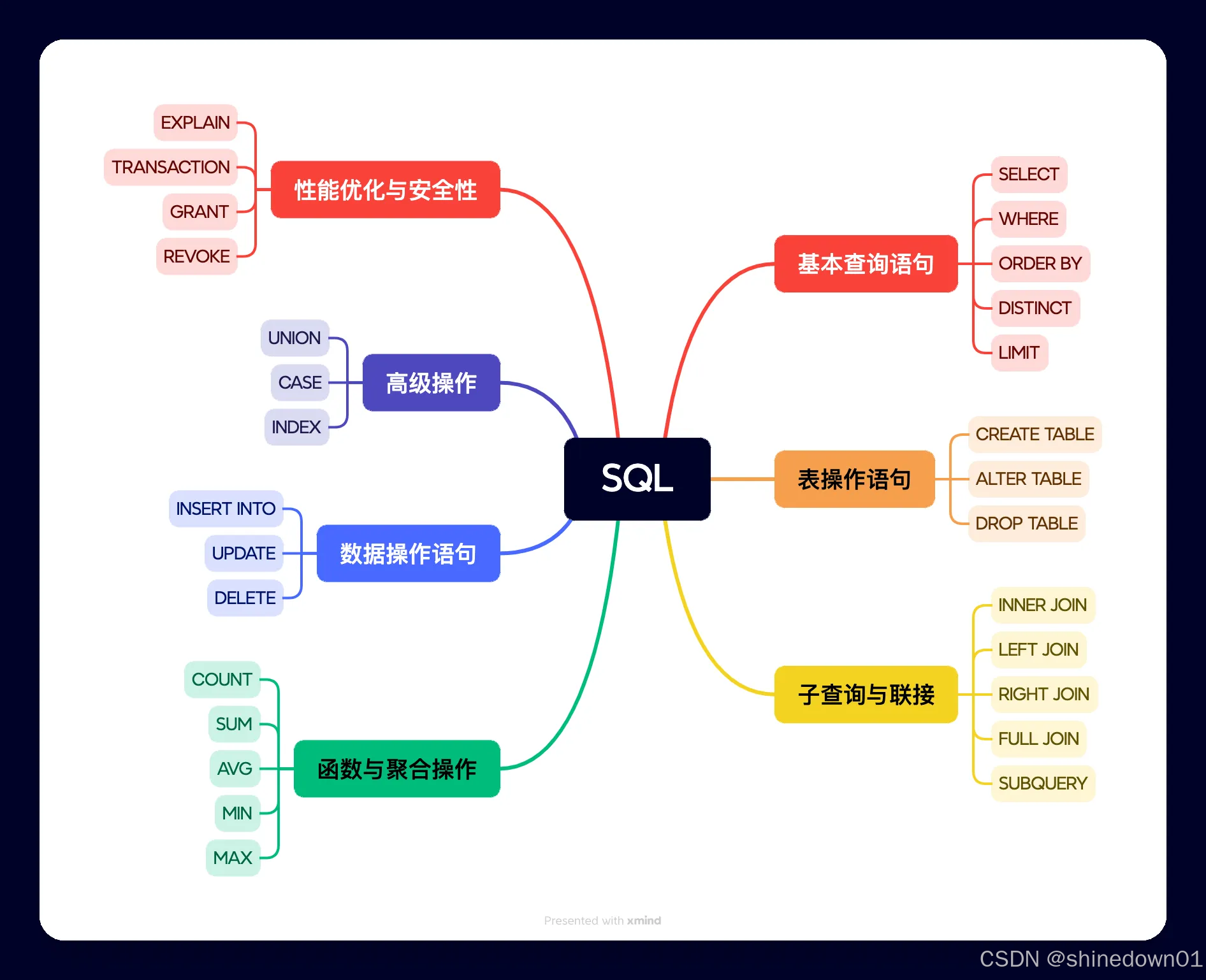 Sql学习(基础和练习)菜鸟工具练习sql Csdn博客 2381