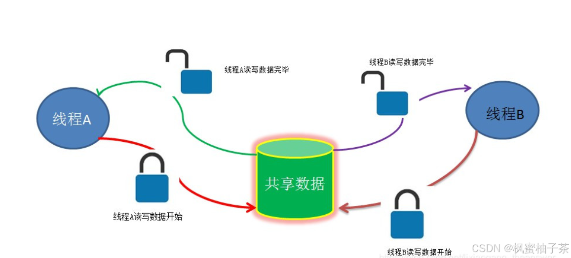 Java并发编程面试题： 基础知识（线程方法、互斥） Csdn博客