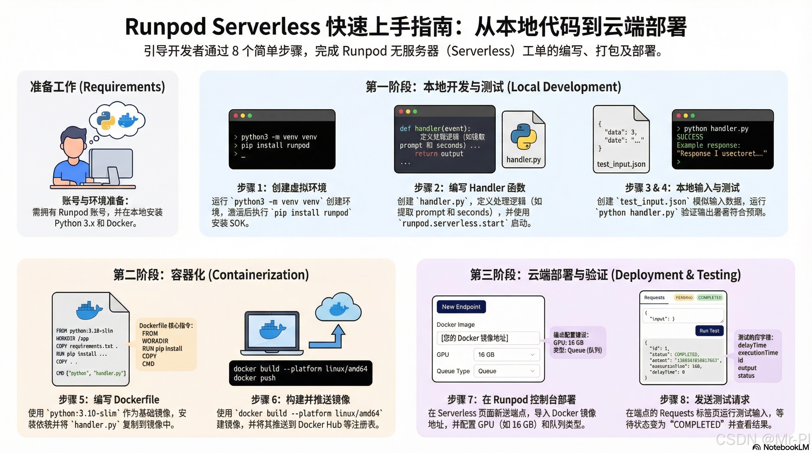 Runpod Serverless 从 0 到 1：本地跑通 → 镜像构建 → Endpoint 部署 → 在线压测（保姆级踩坑版）-CSDN博客