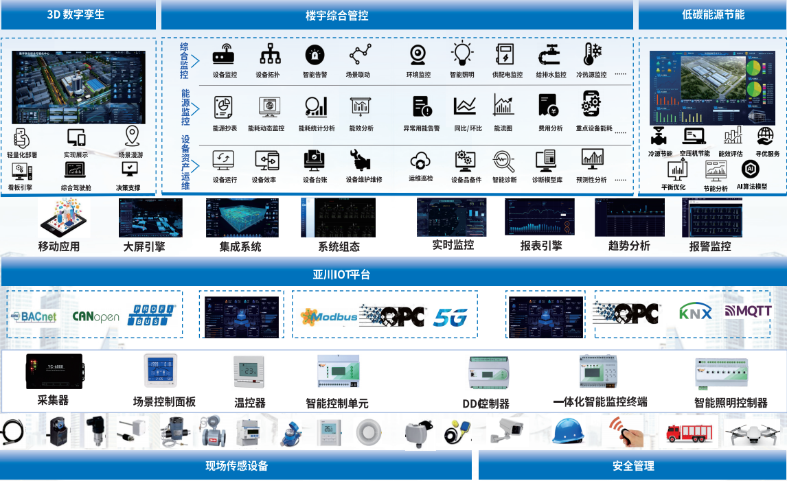 IBMS中央集成管理系统及DDC楼宇自控系统_ibms系统和楼宇自控系统-CSDN博客