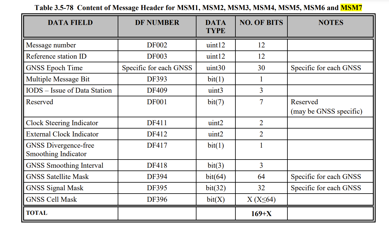 RTCM原始观测量解析_rtcm数据解析-CSDN博客