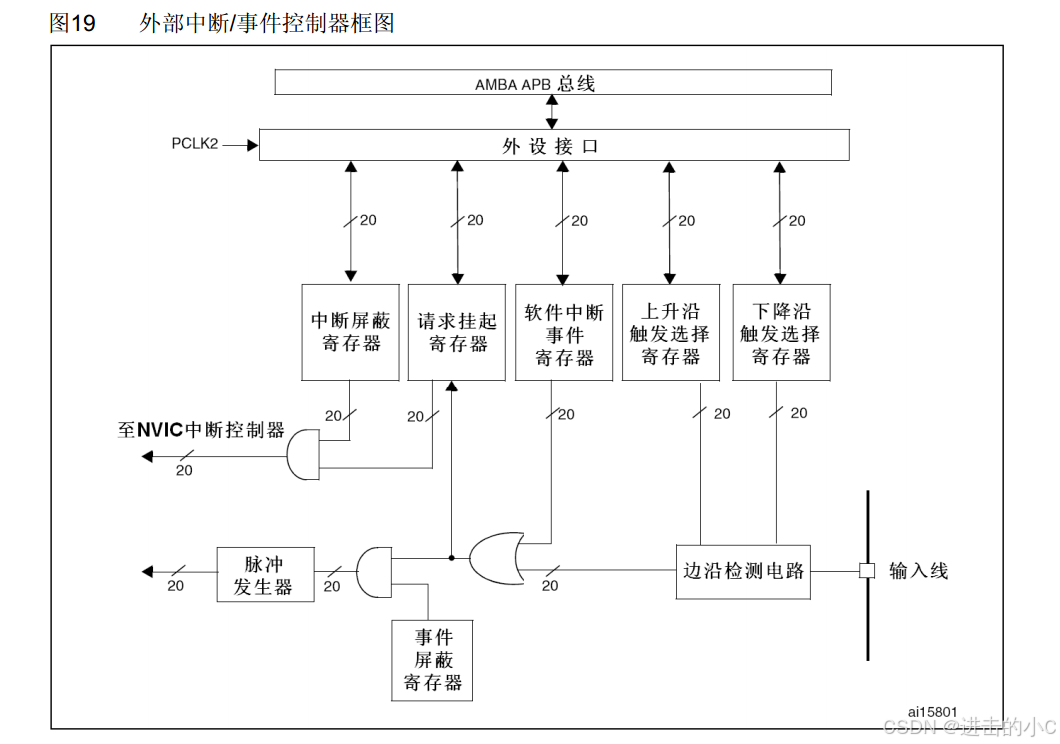 【嵌入式】带你初步认识并简单使用STM32的EXTI外部中断_嵌入式外部中断exti实验模块-CSDN博客