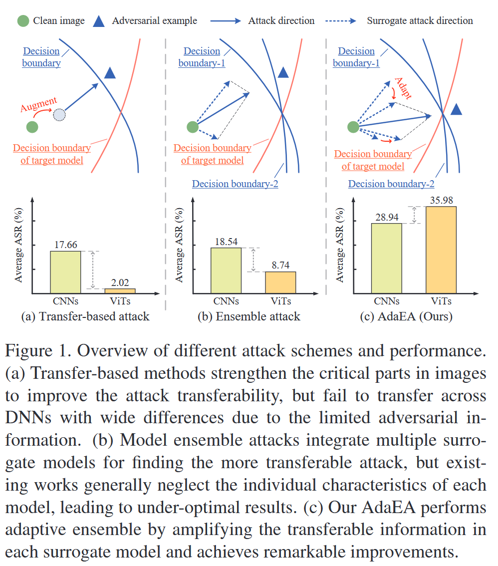 ICCV2023 | AdaEA | 一种用于提升对抗迁移性的自适应模型集成对抗攻击_an adaptive model ensemble adversarial attack for -CSDN博客